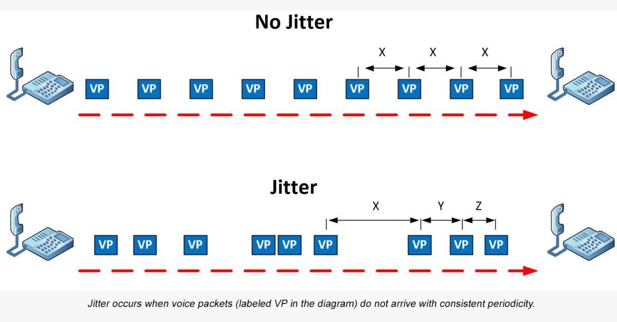 Jitter Nedir, Neden Olur ve Nasıl Düşürülür? | ListeList.com